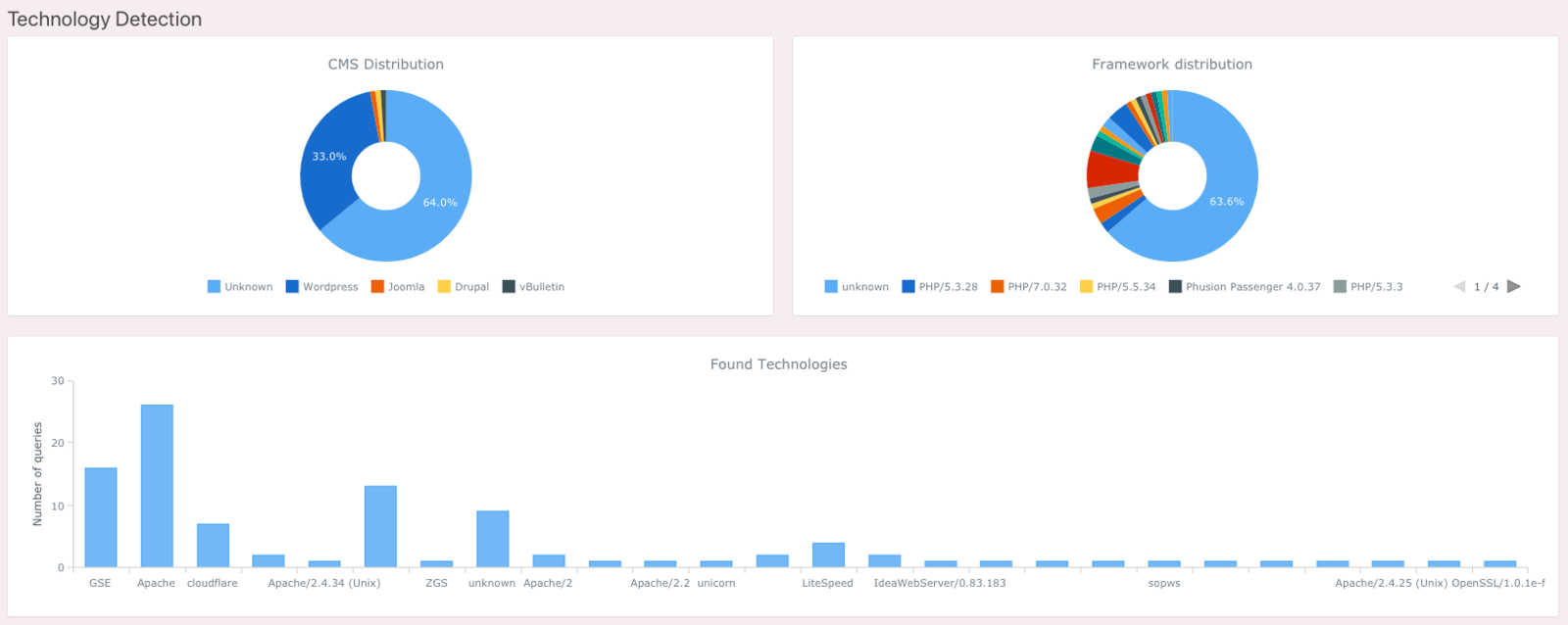 Identification of CMS and used technologies - Marketing Miner Knowledge ...